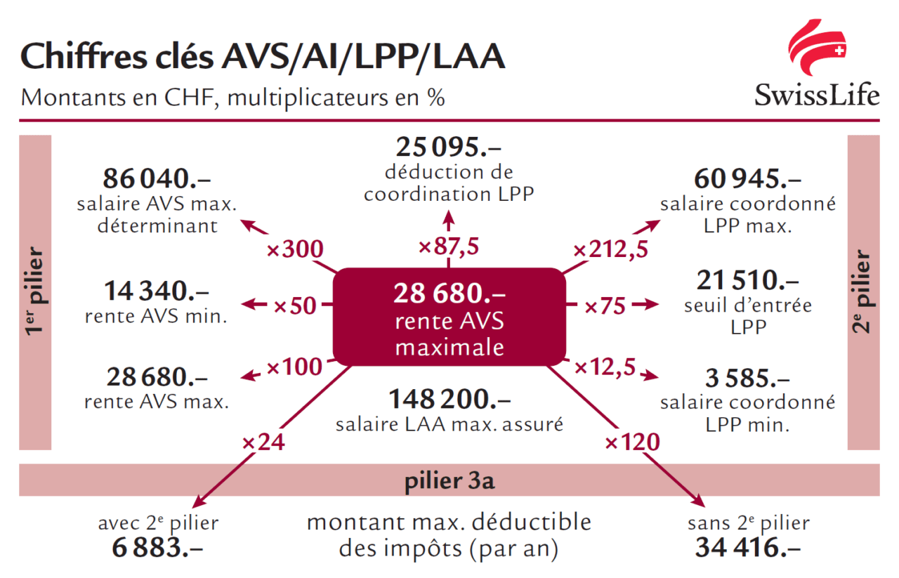 Prévoyance professionnelle